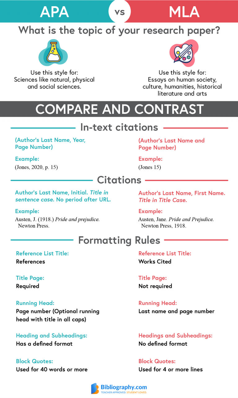 Difference Between MLA And APA Citation Pages Bibliography difference-between-mla-and-apa-citation-pages-bibliography
