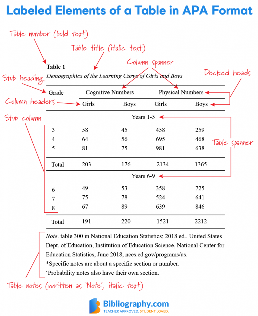 APA Table Guidelines Made Simple Bibliography