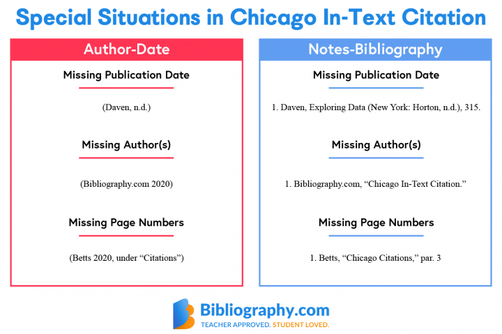 How to Do Chicago In-Text Citation Styles | Bibliography.com