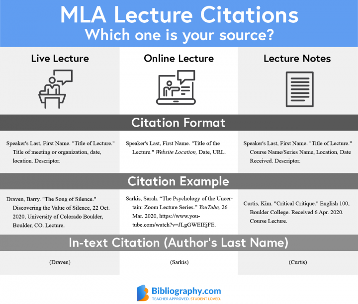 How To Cite A Lecture In APA MLA And Chicago Styles Bibliography