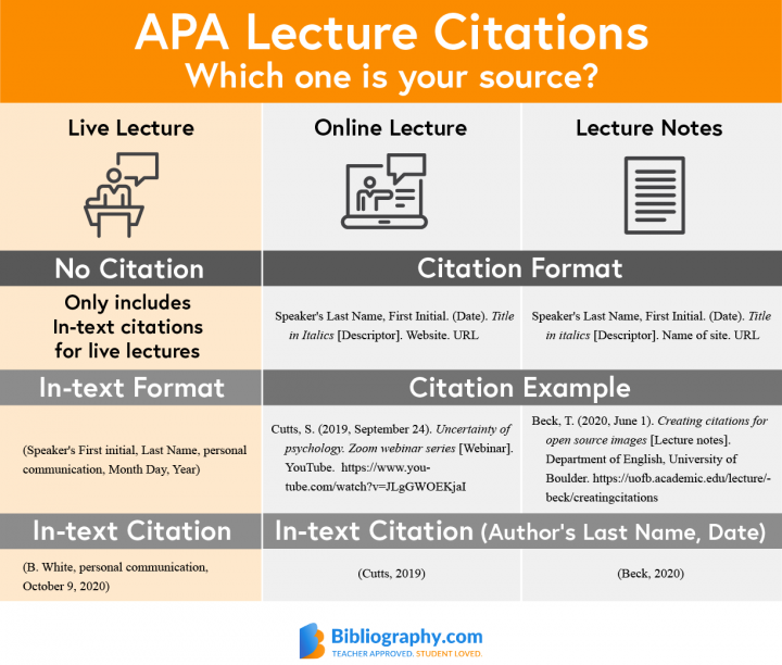 How to Cite a Lecture in APA, MLA and Chicago Styles | Bibliography.com