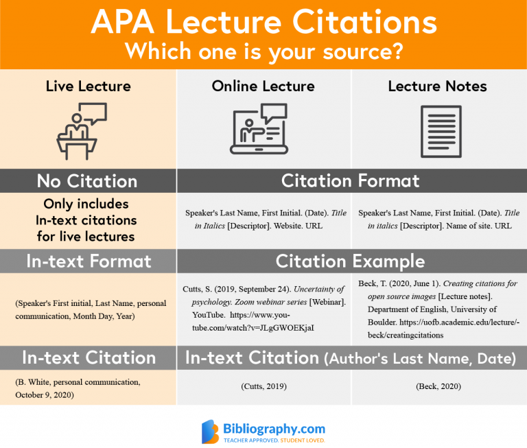 How To Cite A Lecture In APA MLA And Chicago Styles Bibliography